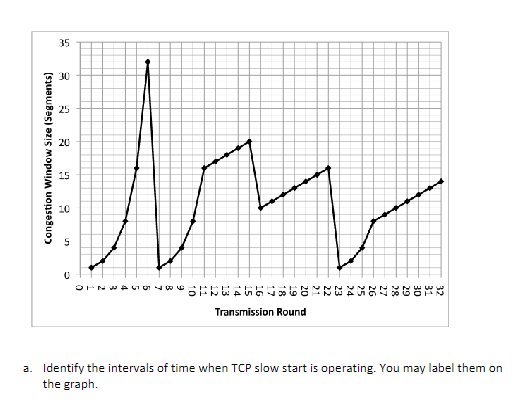 Solved Transmission Rounda. ﻿Identify the intervals of time | Chegg.com