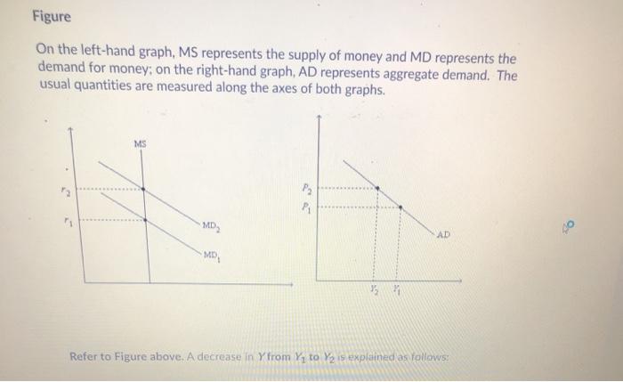 Solved Figure On the left-hand graph, MS represents the | Chegg.com