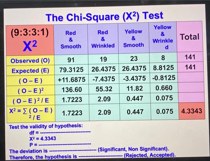 Solved The Chi-Square (X2) Test validity of hypothesis: df | Chegg.com