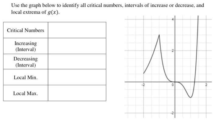 Solved Use the graph below to identify all critical numbers, | Chegg.com