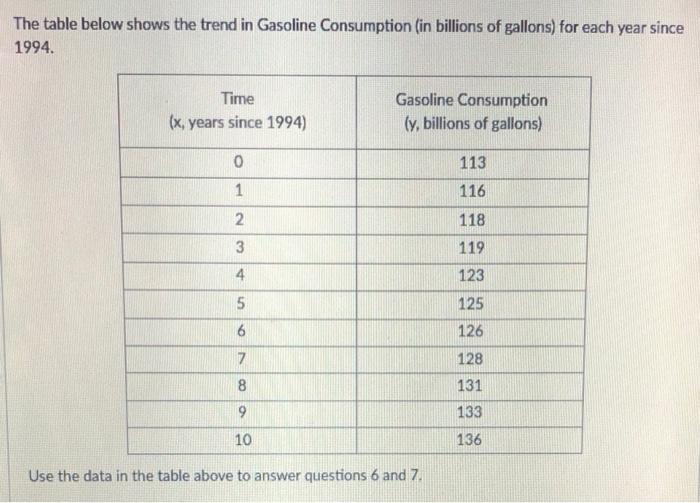 Solved The table below shows the trend in Gasoline | Chegg.com