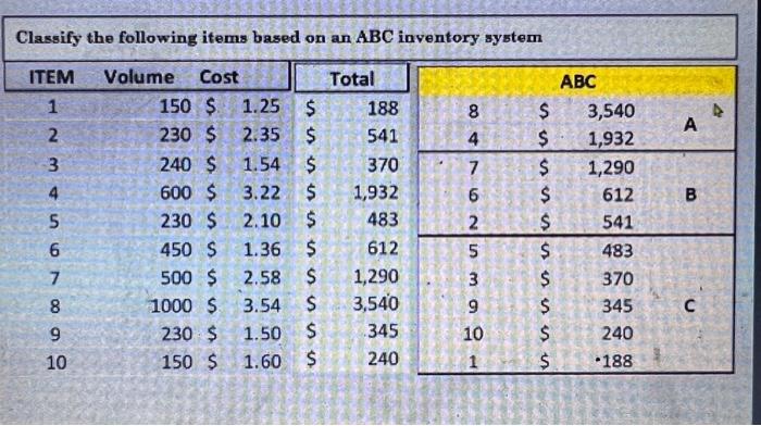 Solved Classify the following items based on an ABC | Chegg.com