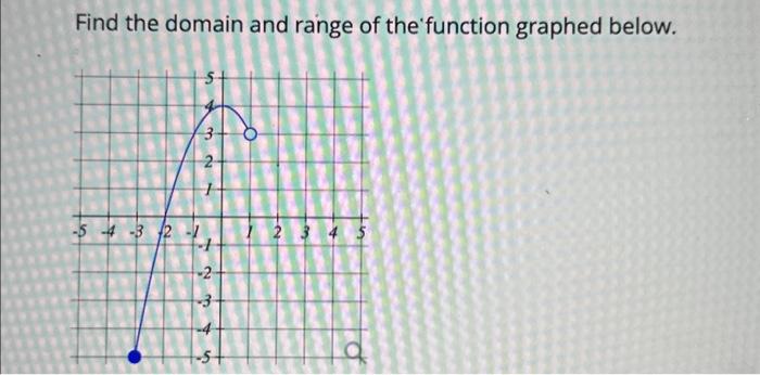 Solved Find the domain and range of the function graphed | Chegg.com