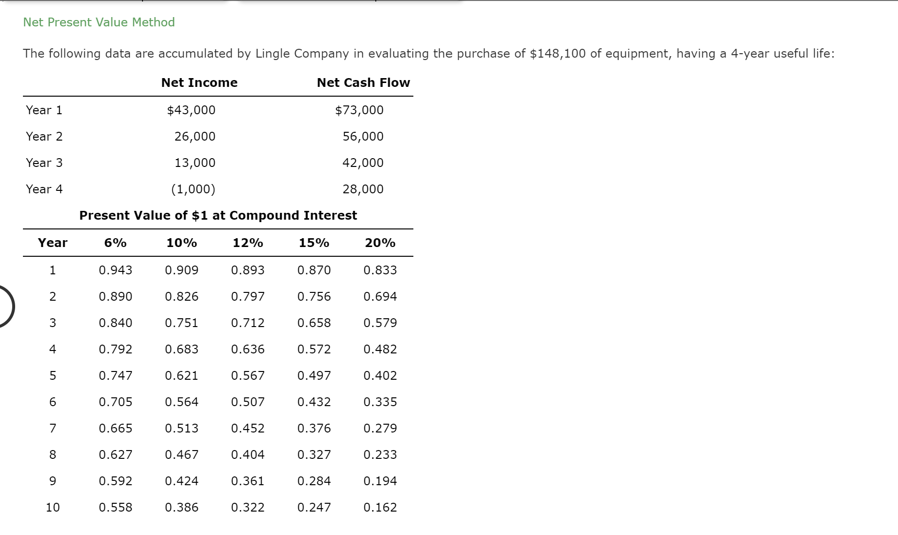 Solved Net Present Value MethodThe following data are | Chegg.com