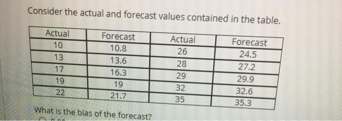 Solved Consider the actual and forecast values contained in | Chegg.com