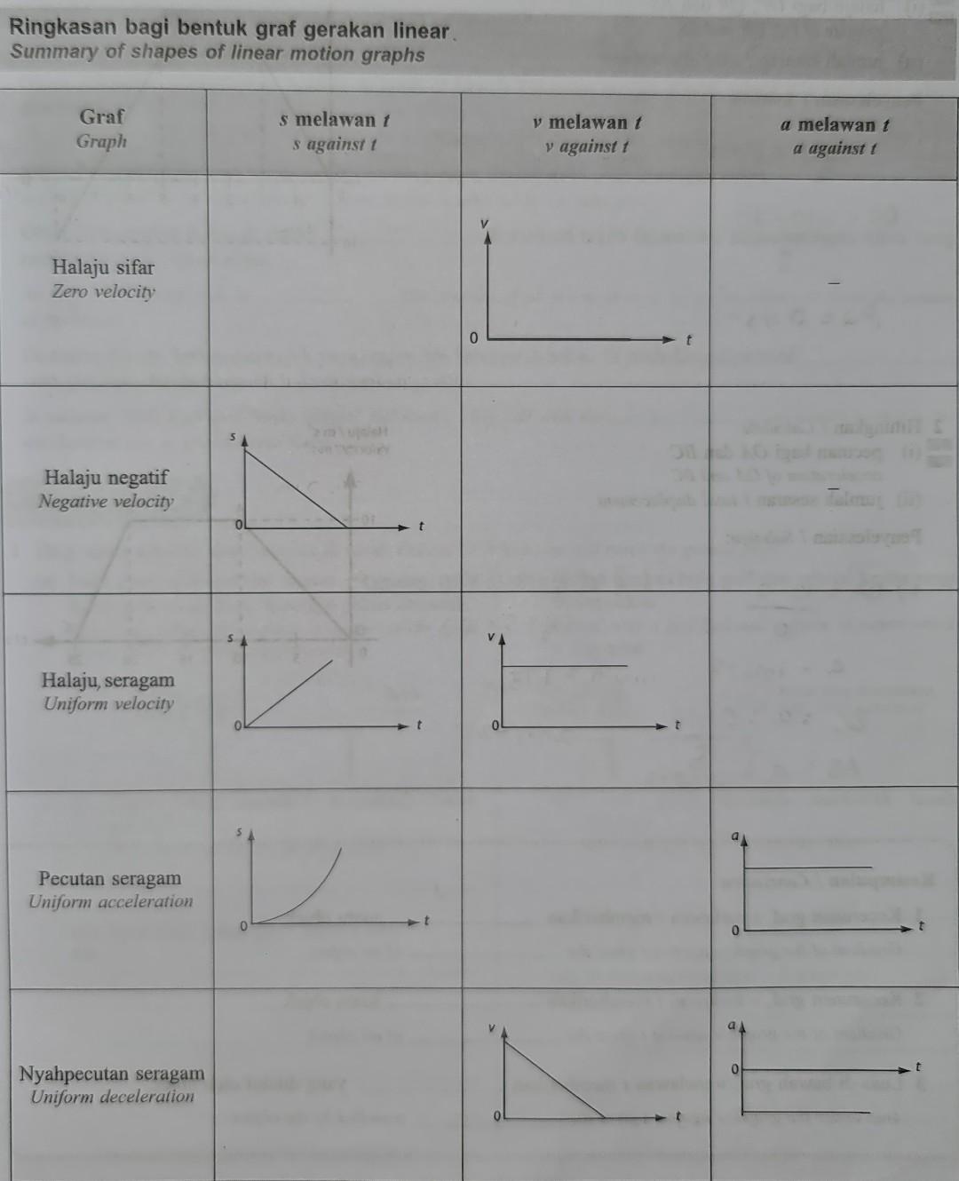 Solved Ringkasan bagi bentuk graf gerakan linear Summary of | Chegg.com