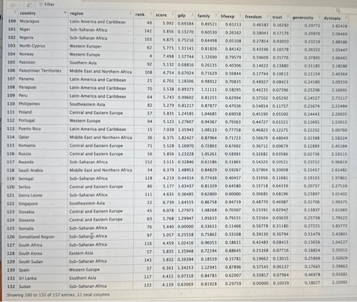 Solved Import the dataset happiness from your data folder. | Chegg.com