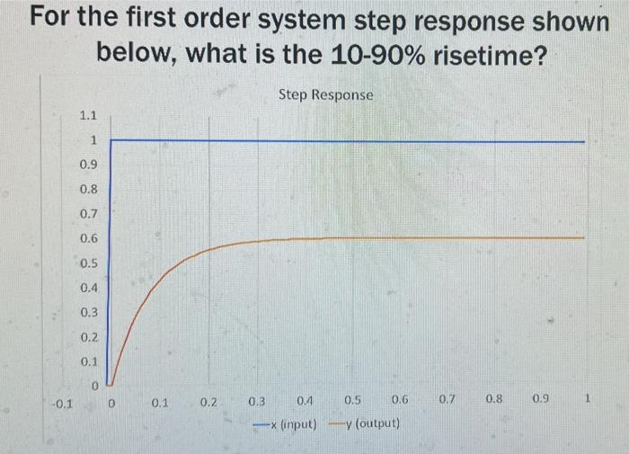 Solved For the first order system step response shown below, | Chegg.com
