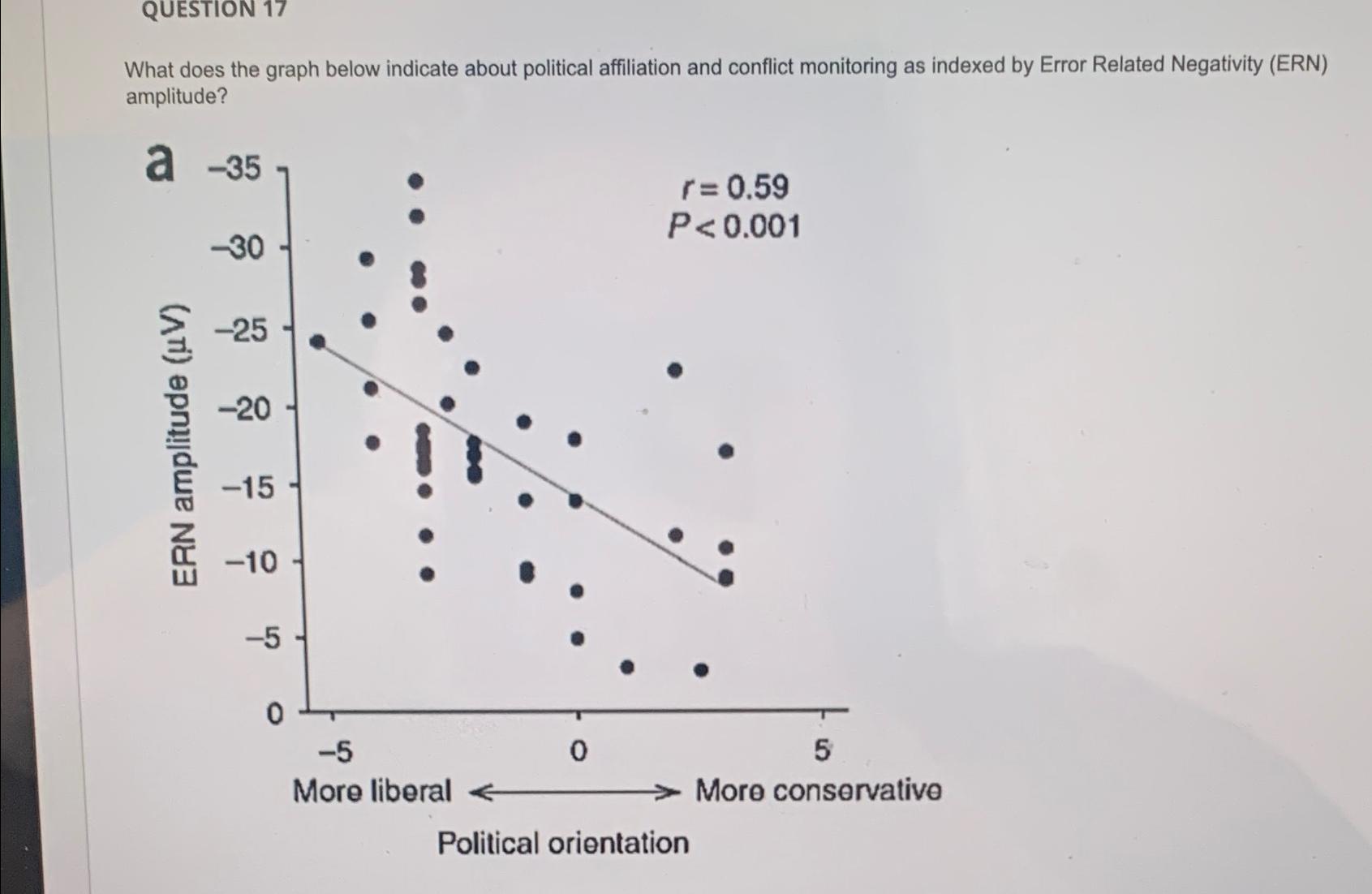 Solved What does the graph below indicate about political | Chegg.com