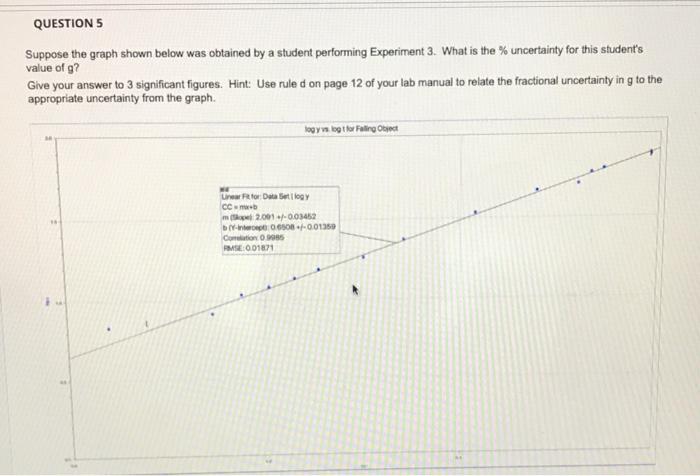 Solved Suppose the graph shown below was obtained by a | Chegg.com