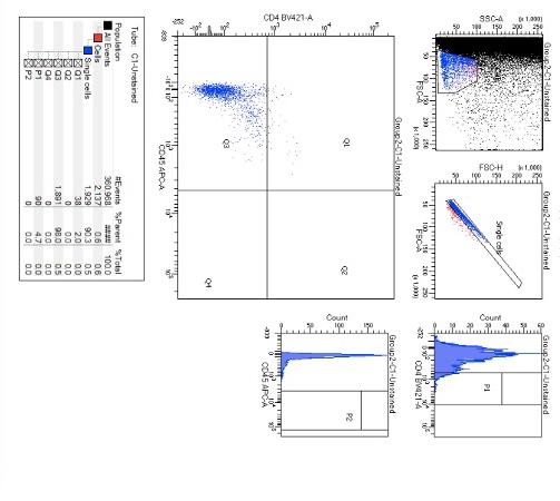 please help interpret these flow cytometry charts, | Chegg.com