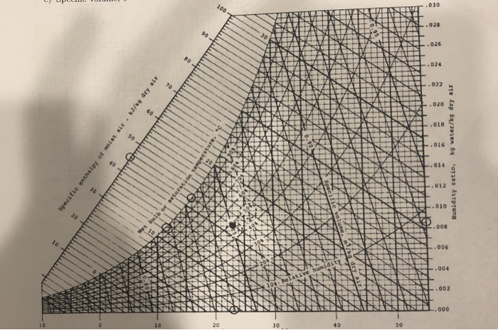 Solved Using the psychrometric chart, determine: a) y, w, | Chegg.com