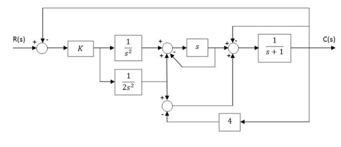 Solved A block diagram of a feedback control system is shown | Chegg.com