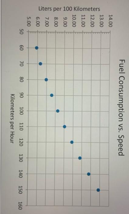Solved Speed km/h (x)fuel use: L/100km (y)x: | Chegg.com