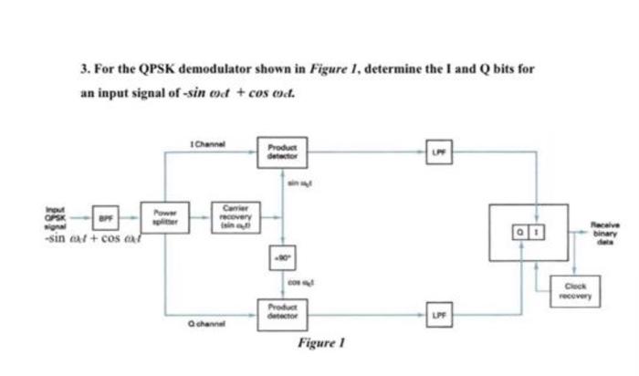 Solved 3. For the QPSK demodulator shown in Figure I, | Chegg.com