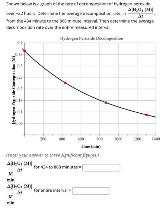 Solved Shown below is a graph of the rate of decomposition | Chegg.com