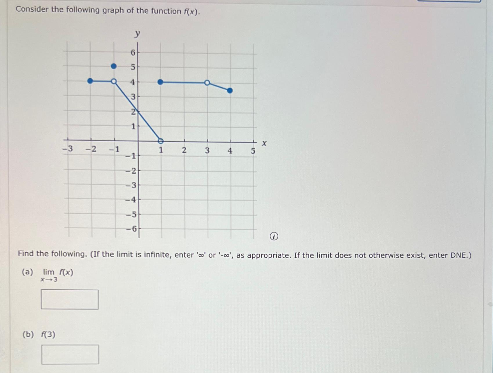 Solved Consider the following graph of the function | Chegg.com