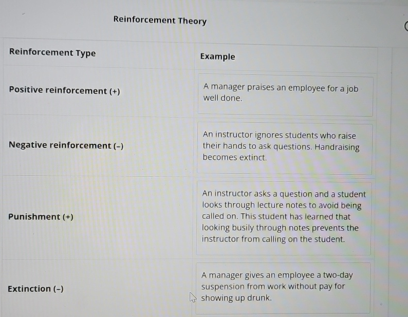 Solved Reinforcement TheoryReinforcement TypePositive | Chegg.com