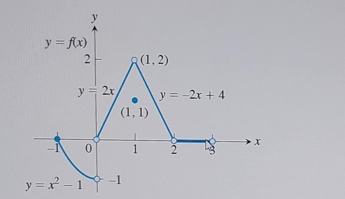 Solved analyze the graph and write a list where the function | Chegg.com
