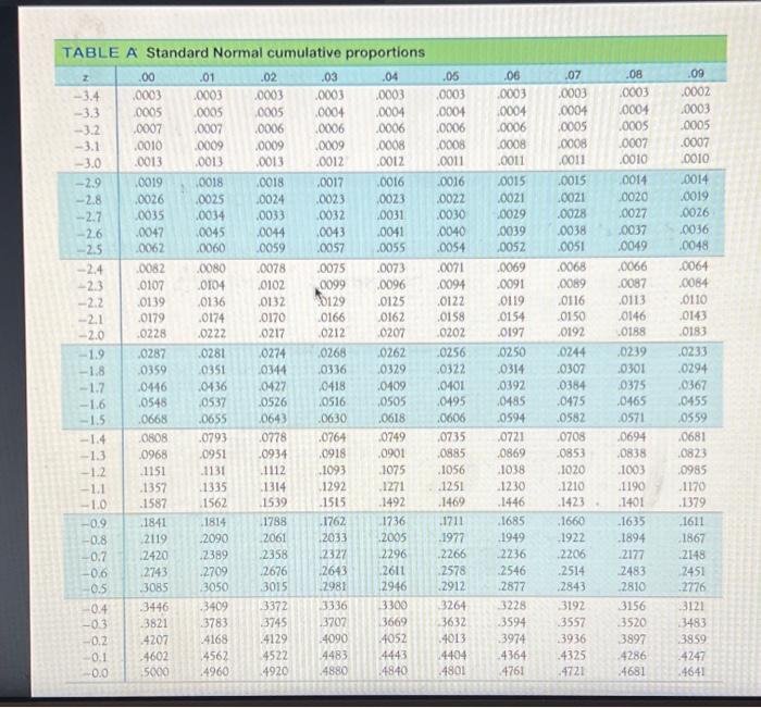 Solved Use Table A to find the value z of a standard Normal | Chegg.com