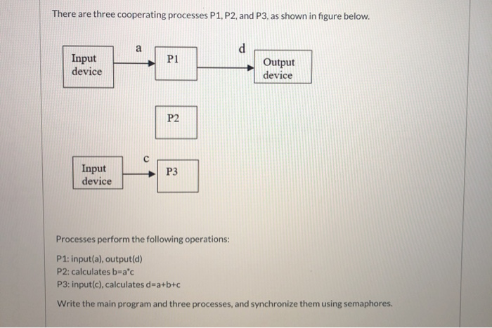 There are three cooperating processes P1, P2, and P3, | Chegg.com