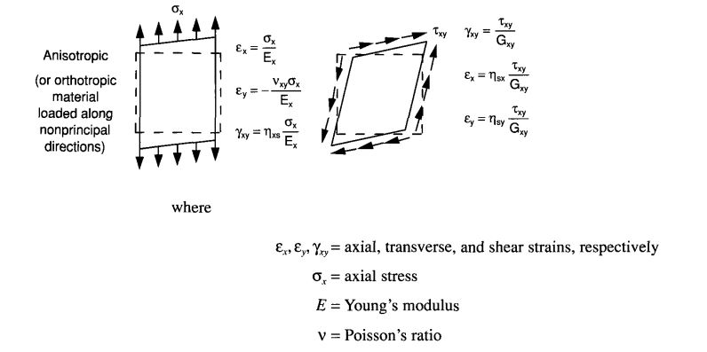 εx,εy,γxy= ﻿axial, transverse, and shear strains, | Chegg.com