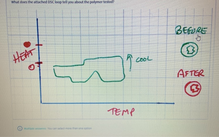 Solved What does the attached DSC loop tell you about the | Chegg.com
