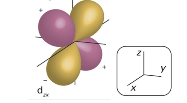 The Wavefunction Of The Dzx Orbital Pictured Below Is