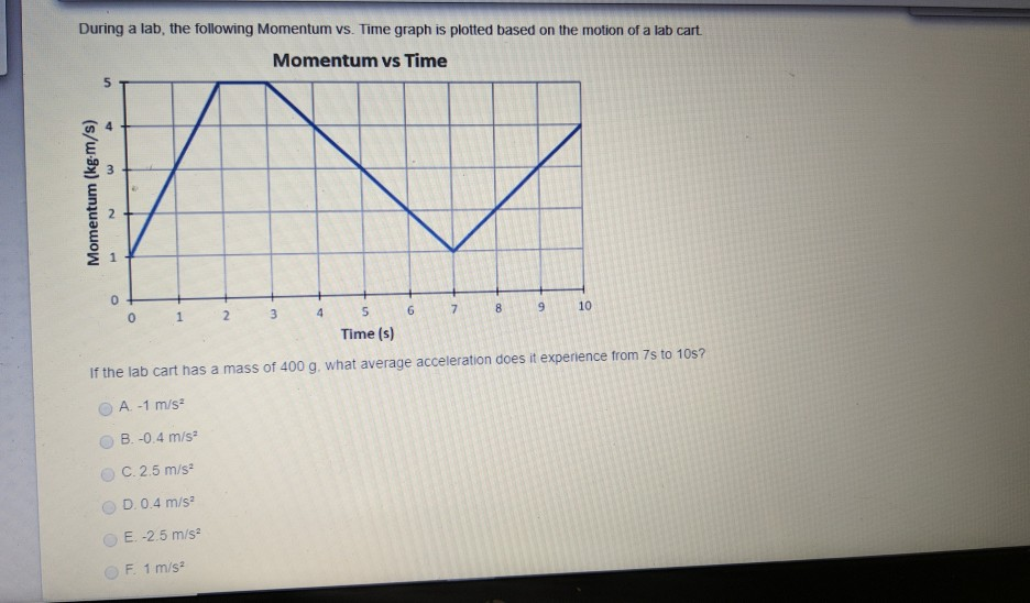 Solved During a lab, the following Momentum vs. Time graph | Chegg.com
