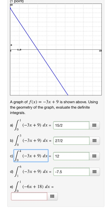 Solved (1 point) A graph of f(x) = -3x + 9 is shown above. | Chegg.com