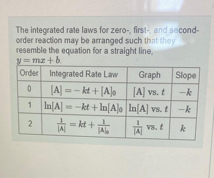 Solved The Reactant Concentration In A Zero Order Reaction