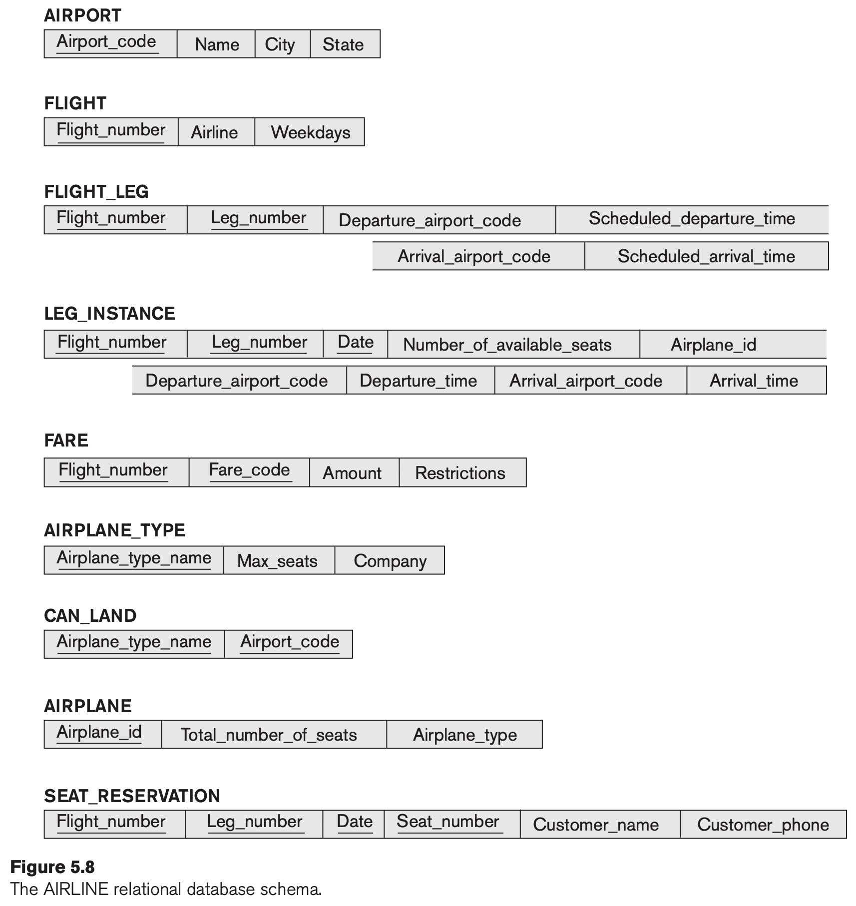Solved Consider the following AIRLINE database schema shown | Chegg.com
