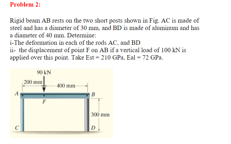 Solved Problem 2:Rigid beam AB ﻿rests on the two short posts | Chegg.com