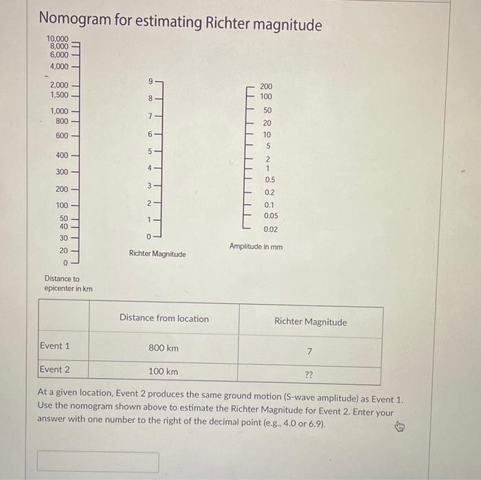 Solved Nomogram for estimating Richter magnitude Distance to | Chegg.com
