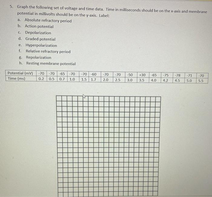 Solved 5. Graph the following set of voltage and time data. | Chegg.com