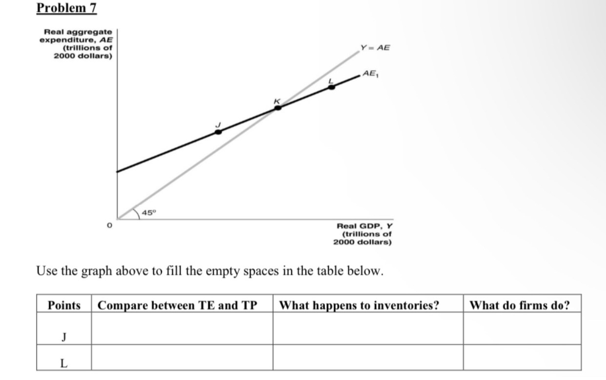 Solved Problem 7Use the graph above to fill the empty spaces | Chegg.com