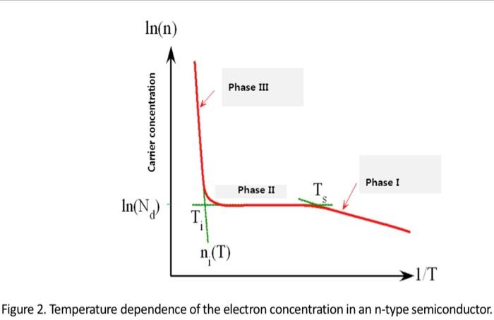 Solved [3] The temperature dependence of the carrier | Chegg.com