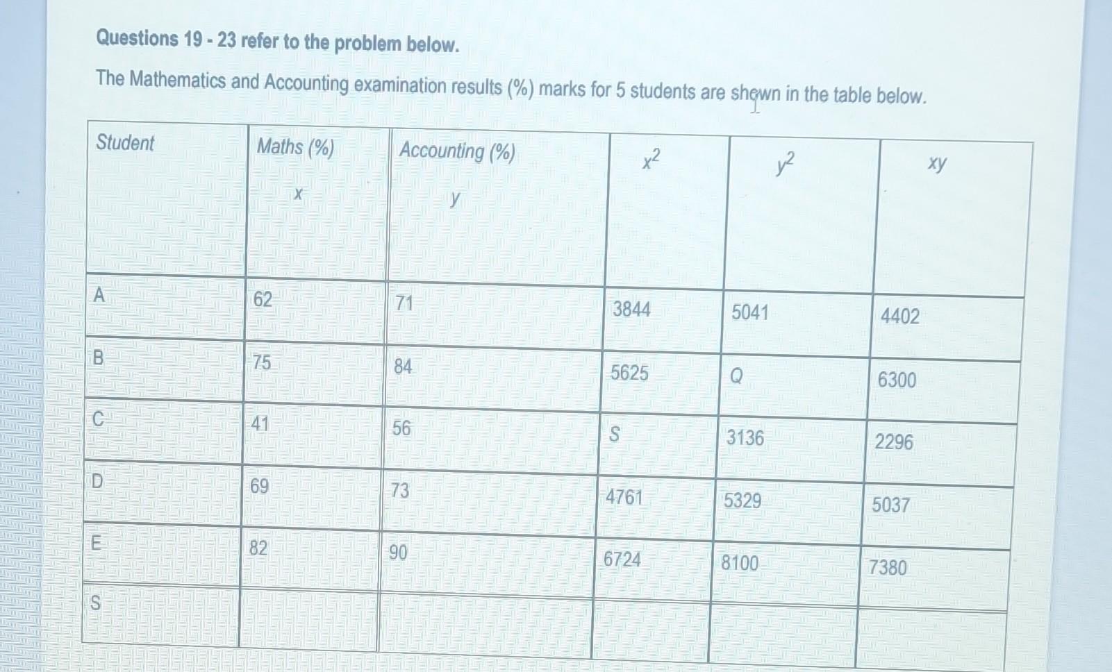 Solved Questions 19−23 refer to the problem below. The | Chegg.com