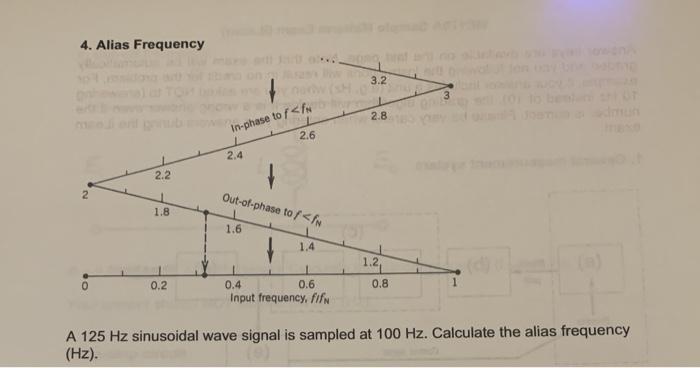 Solved 4. Alias Frequency 3.2 2.8 In-phase to f | Chegg.com