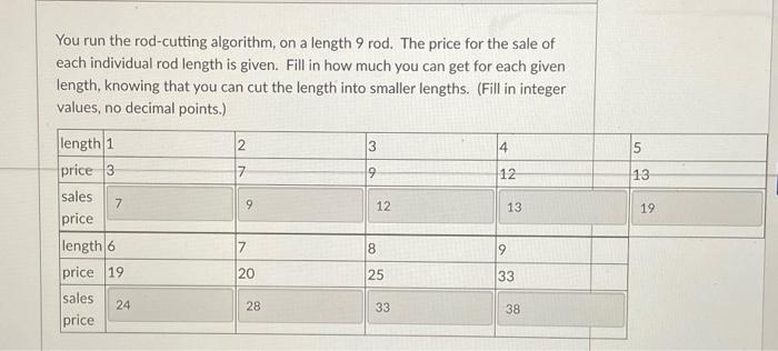 Solved You Run The Rod Cutting Algorithm On A Length 9 Rod
