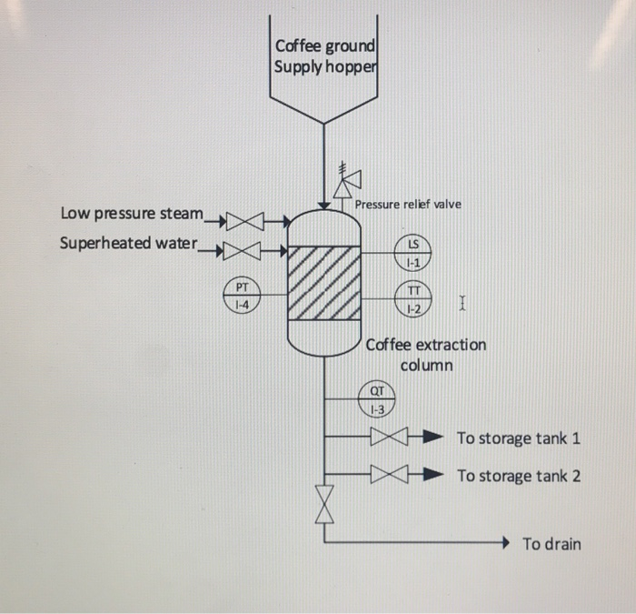 One unit operation in instant coffee production is | Chegg.com