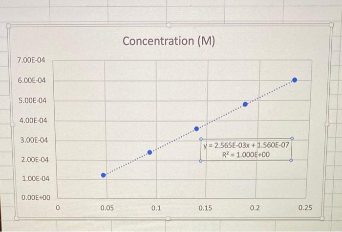 Solved 2. A linear standard curve of KMnO4 is prepared from | Chegg.com