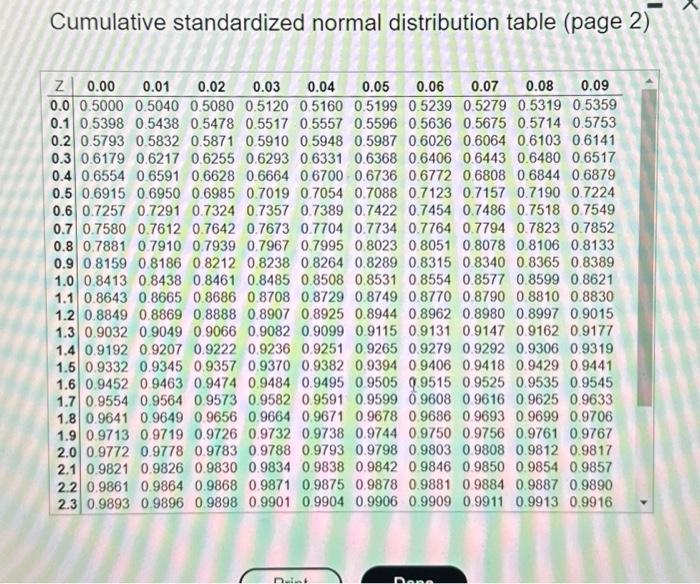 Solved Cumulative standardized normal distribution table | Chegg.com