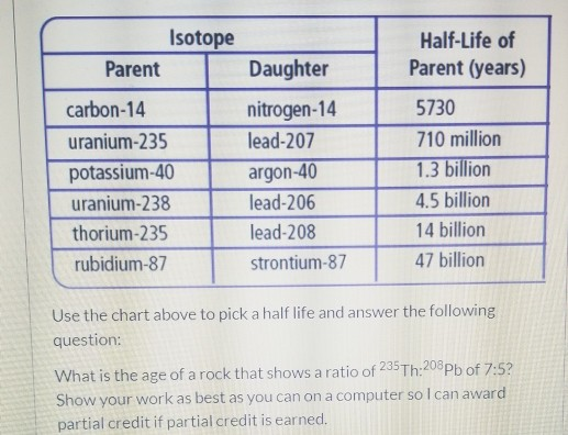 Solved Isotope Parent Daughter Half-Life of Parent (years) | Chegg.com