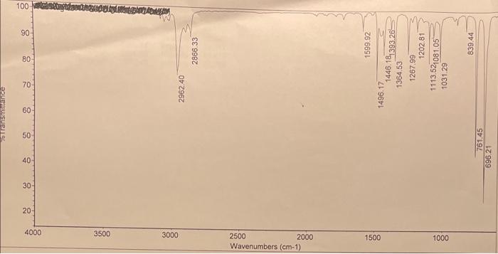 Solved annotate IR spectra. highlight critical peaks in | Chegg.com