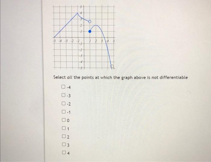 Solved Select all the points at which the graph above is not | Chegg.com