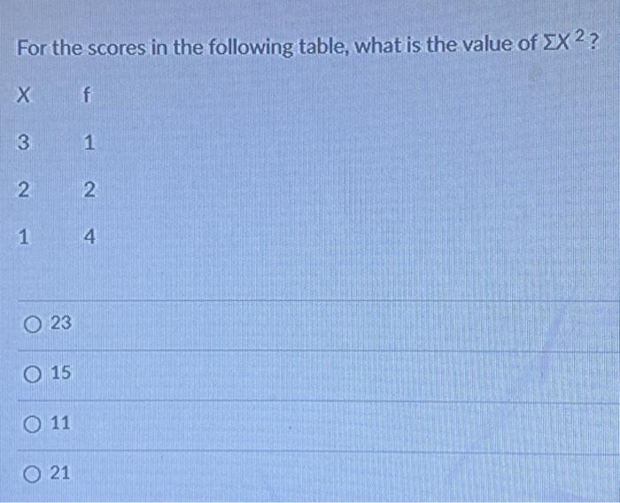 Solved For the scores in the following table, what is the | Chegg.com