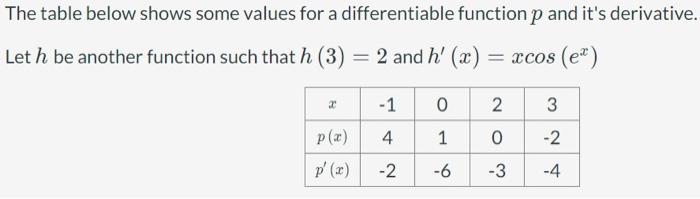 Solved The table below shows some values for a | Chegg.com