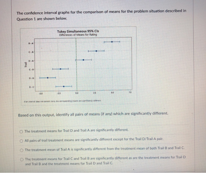 Solved The confidence interval graphs for the comparison of | Chegg.com