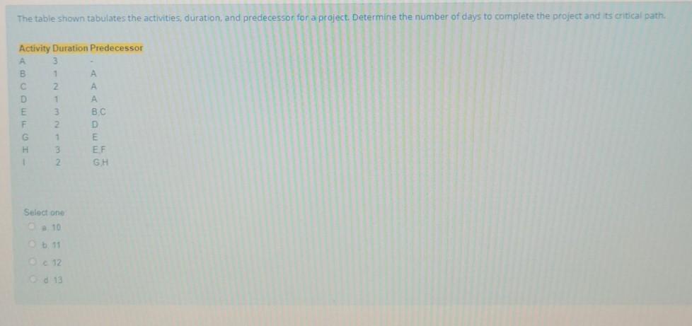 Solved The table shown tabulates the activities, duration, | Chegg.com